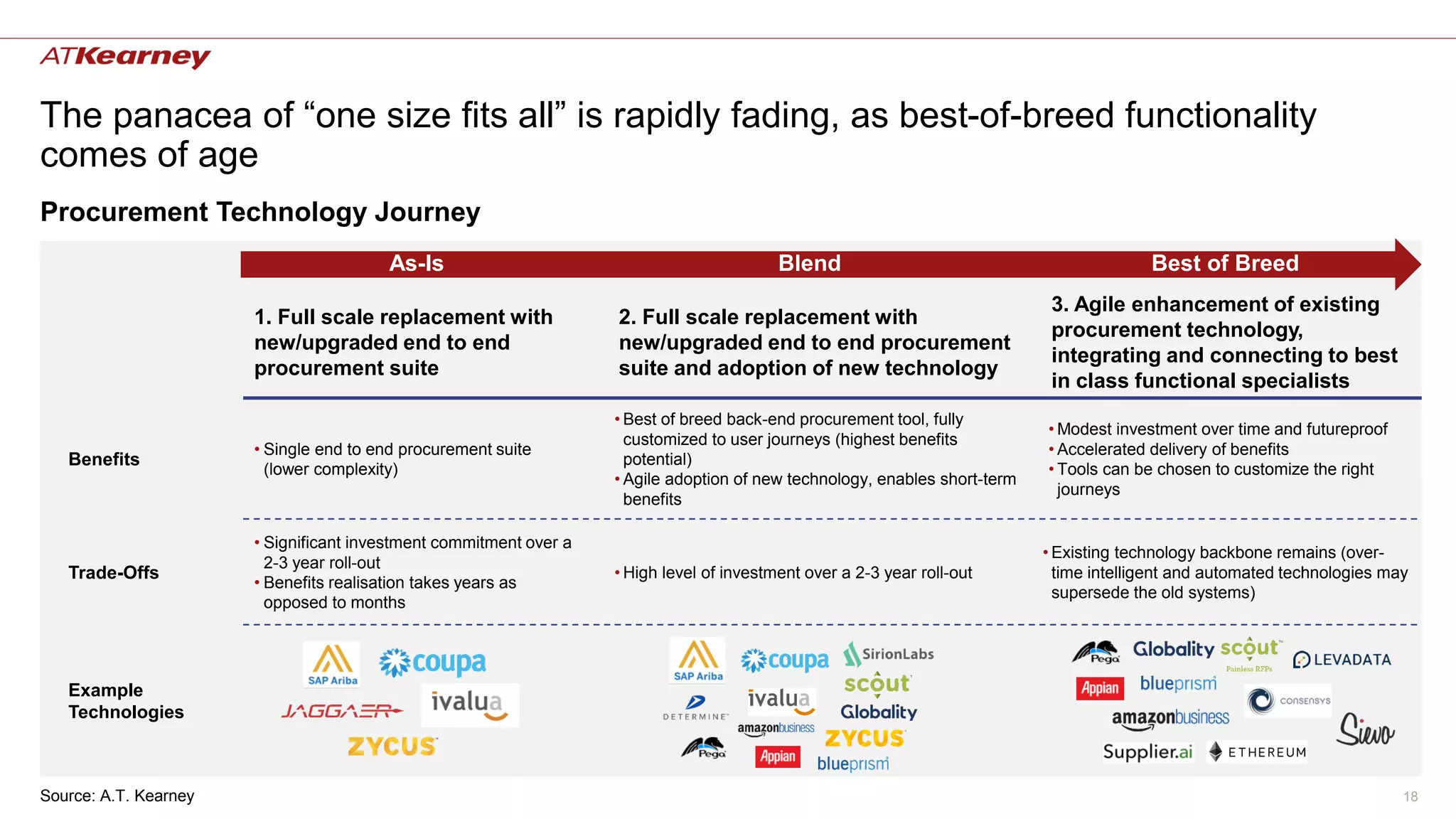 The Future of Procurement: Why is Technology Lagging Behind? | PDF