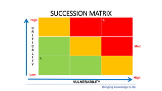 Webinar: An Objective Succession Planning Process | PPTX