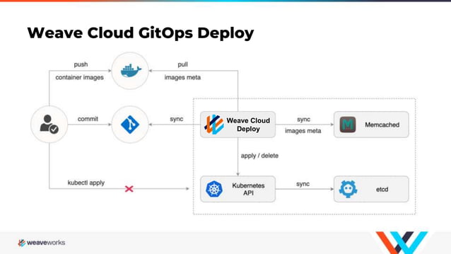 Automating Canary Deployments with Weaveworks Flagger and Aspen Mesh | PPTX | Web Development ...