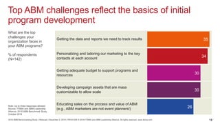 Believe the Hype: How to Win with ABM | PDF