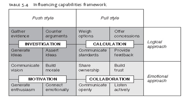 The Four Strategies to Maximise Influence | PPT