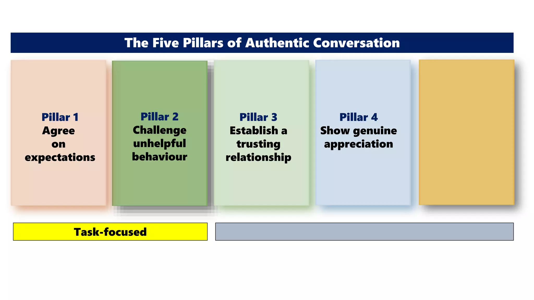 The five pillars of authentic conversations | PPTX