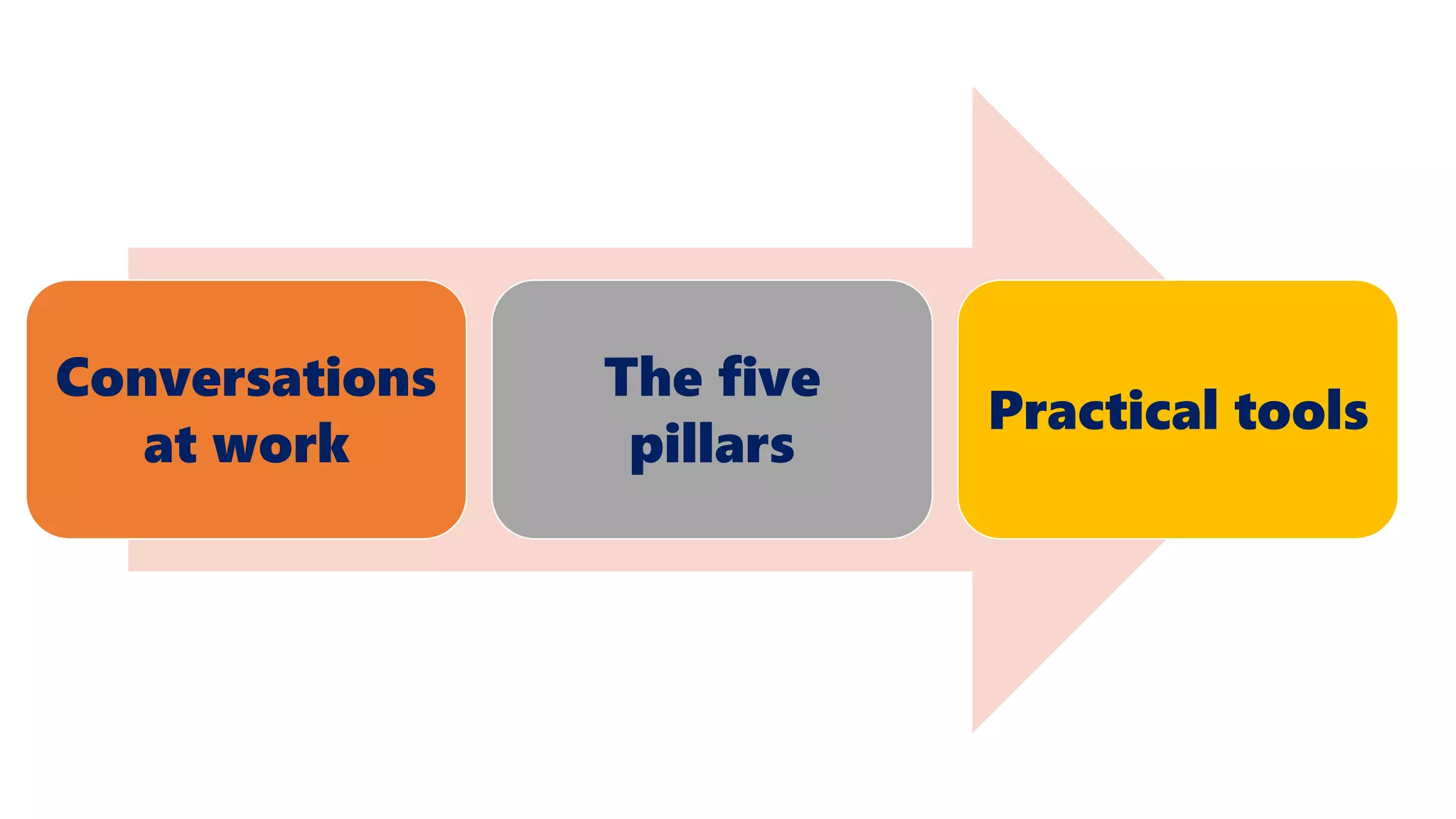 The five pillars of authentic conversations | PPTX