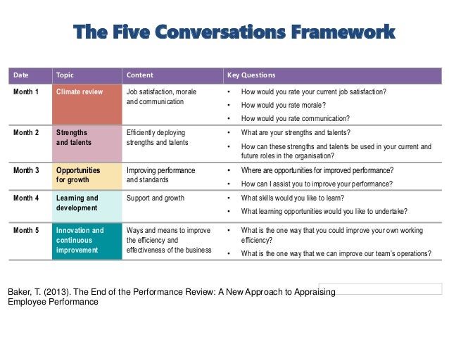 The Five Conversations Framework—A New Approach to Appraising Employe…