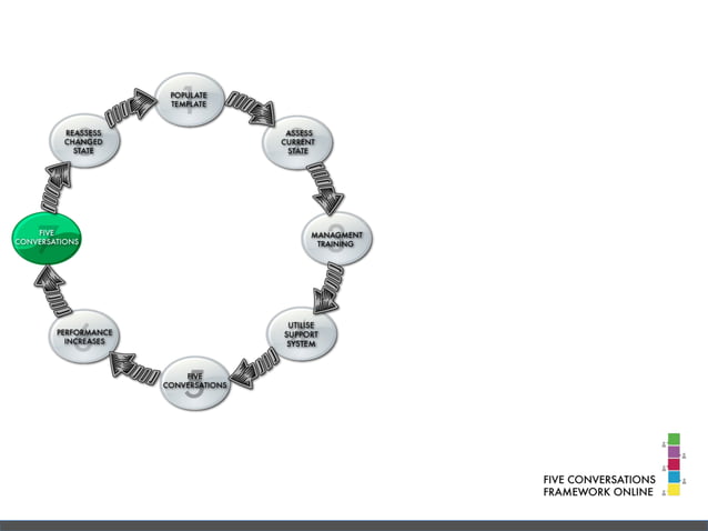 The Five Conversations Framework | PPT