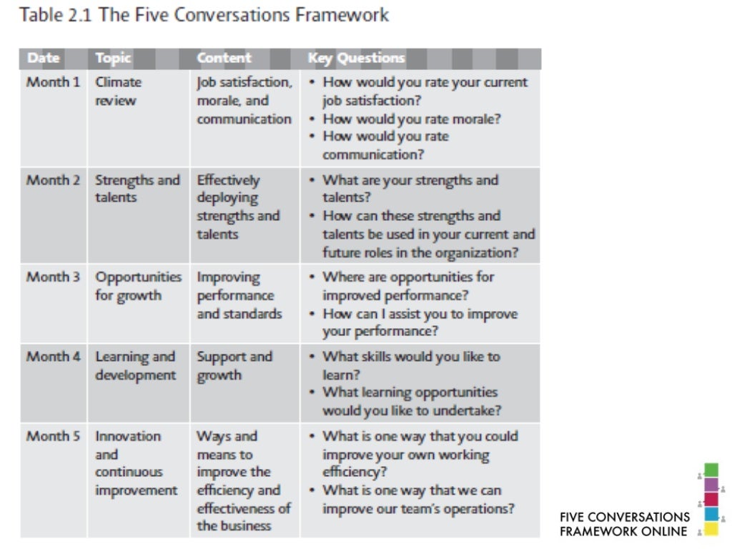 The Five Conversations Framework