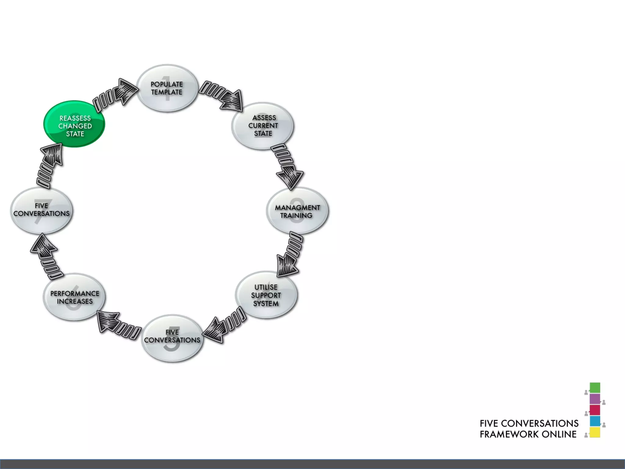 The Five Conversations Framework | PPT
