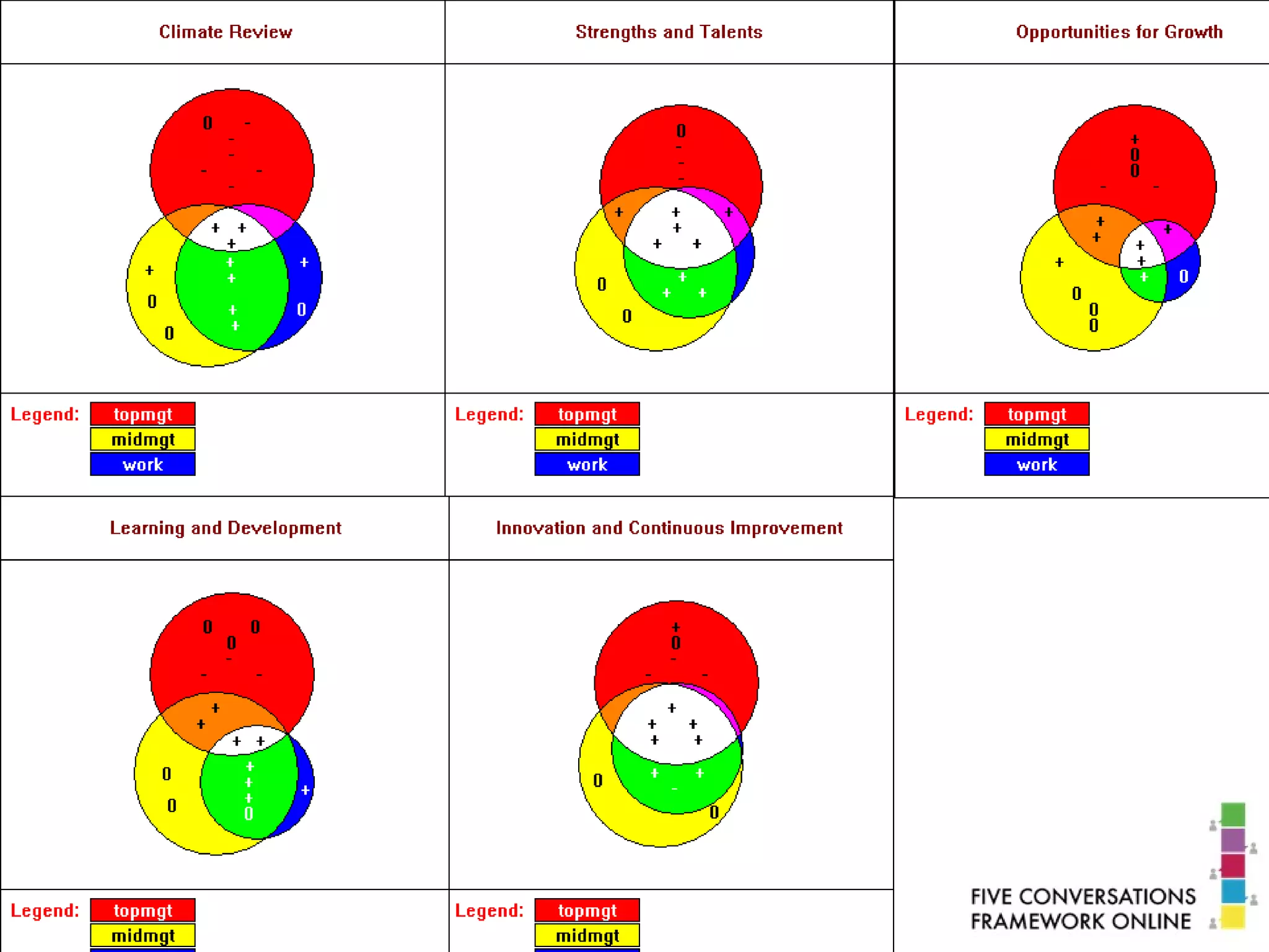 The Five Conversations Framework | PPT