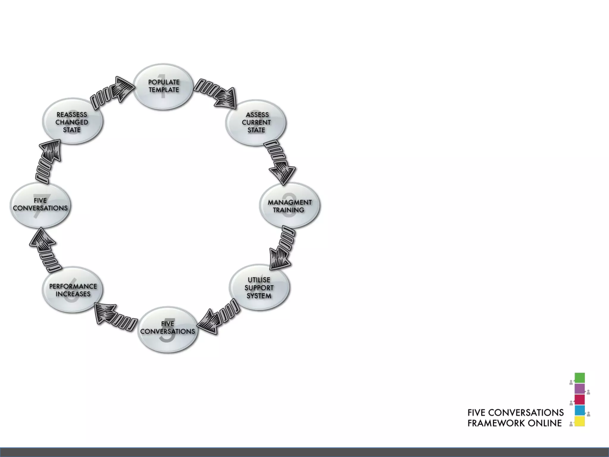 The Five Conversations Framework | PPT