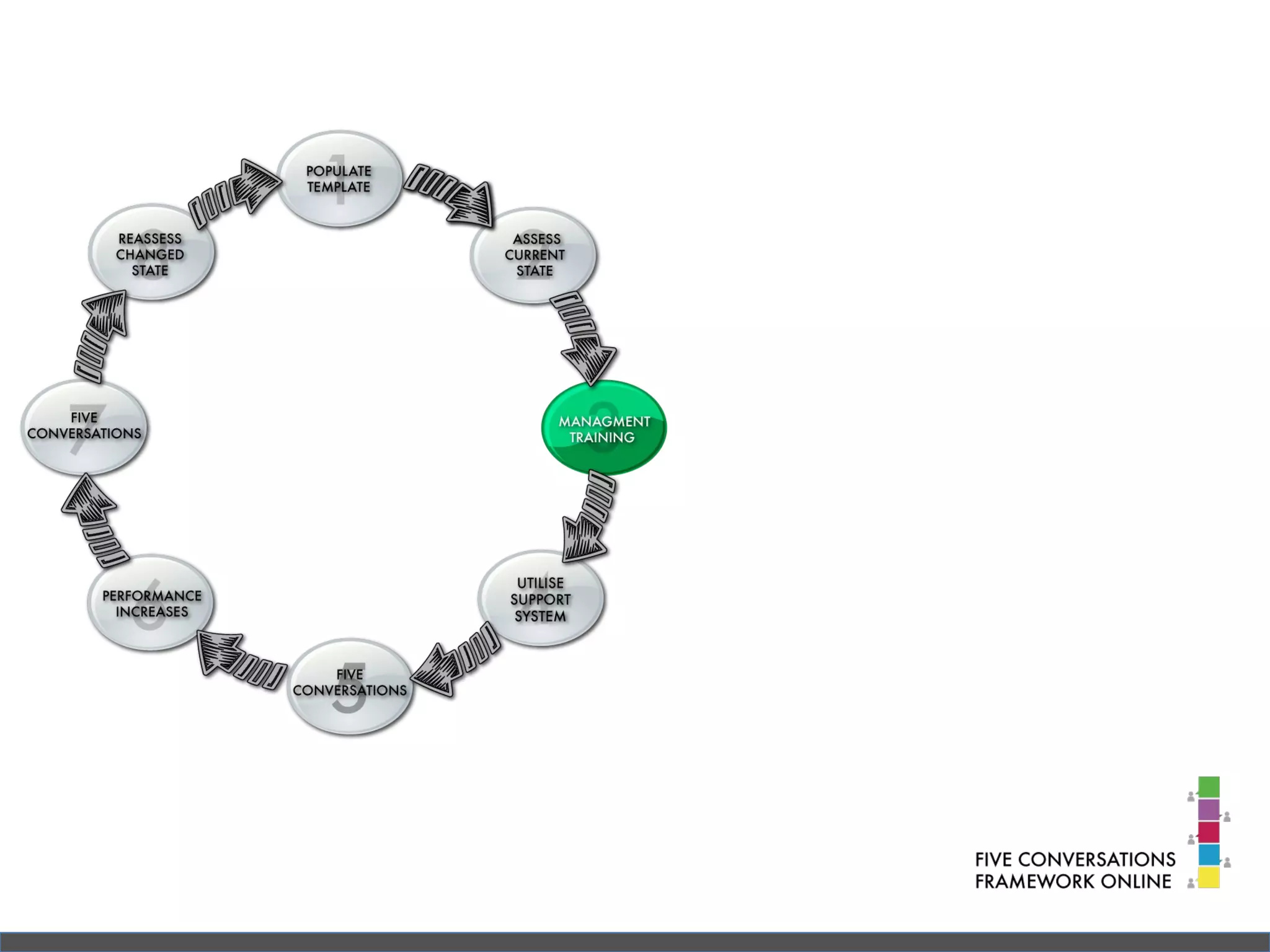 The Five Conversations Framework Ppt