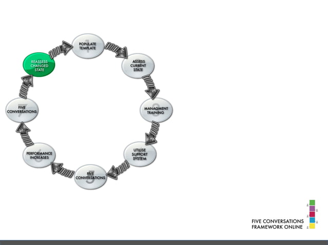 The Five Conversations Framework | PPT