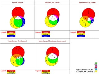 The Five Conversations Framework | PPT