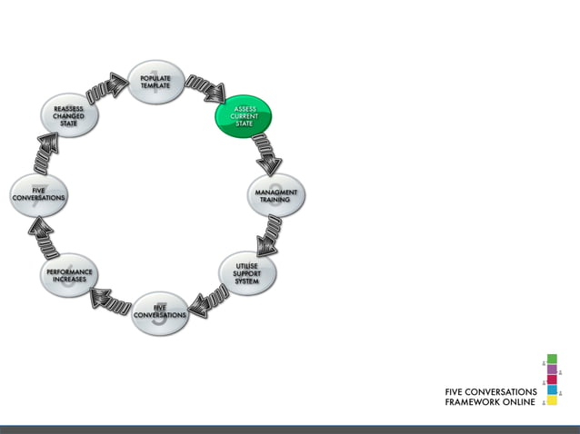 The Five Conversations Framework | PPT