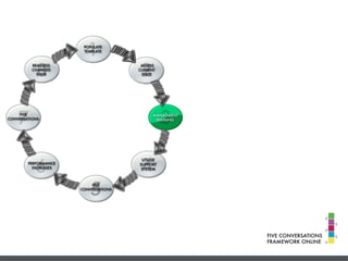 The Five Conversations Framework | PPT