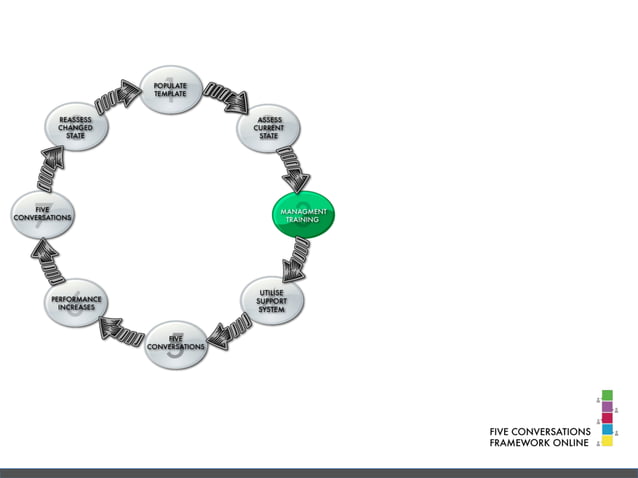 The Five Conversations Framework | PPT