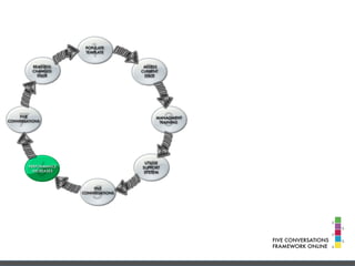 The Five Conversations Framework: A Highly Effective Alternative to the ...