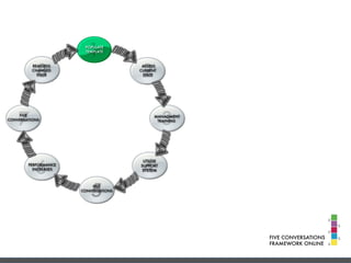 The Five Conversations Framework: A Highly Effective Alternative to the ...