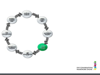 The Five Conversations Framework: A Highly Effective Alternative to the ...