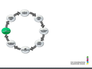The Five Conversations Framework: A Highly Effective Alternative to the ...