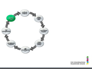 The Five Conversations Framework: A Highly Effective Alternative to the ...
