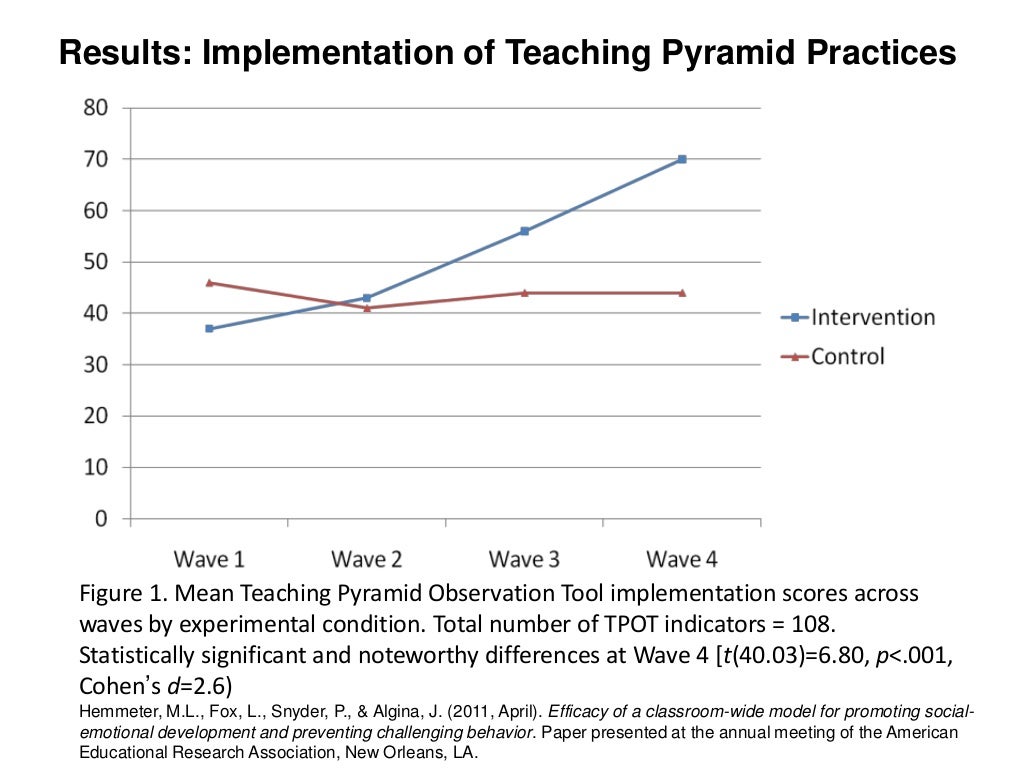 Using the Teaching Pyramid Observation Tool (TPOT™) for Preschool Cla…