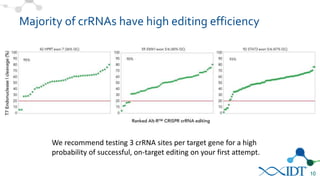 Alt-R™ CRISPR-Cas9 System: Ribonucleoprotein delivery optimization for ...