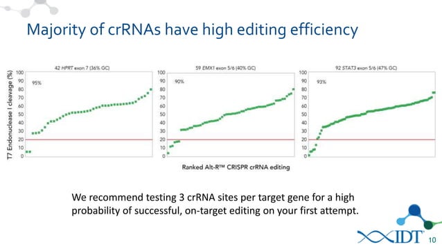 Alt-R™ CRISPR-Cas9 System: Ribonucleoprotein delivery optimization for ...