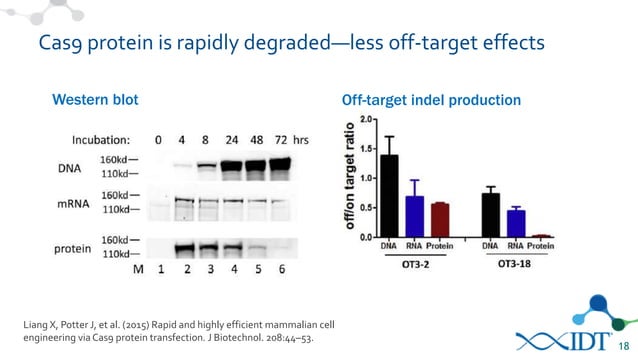 Alt-R™ CRISPR-Cas9 System: Ribonucleoprotein delivery optimization for ...
