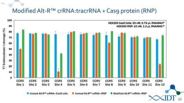 Alt-R™ CRISPR-Cas9 System: Ribonucleoprotein delivery optimization for ...