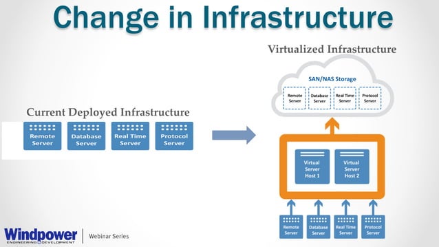 The Value of SCADA Infrastructure Virtualization on Wind Farms | PDF