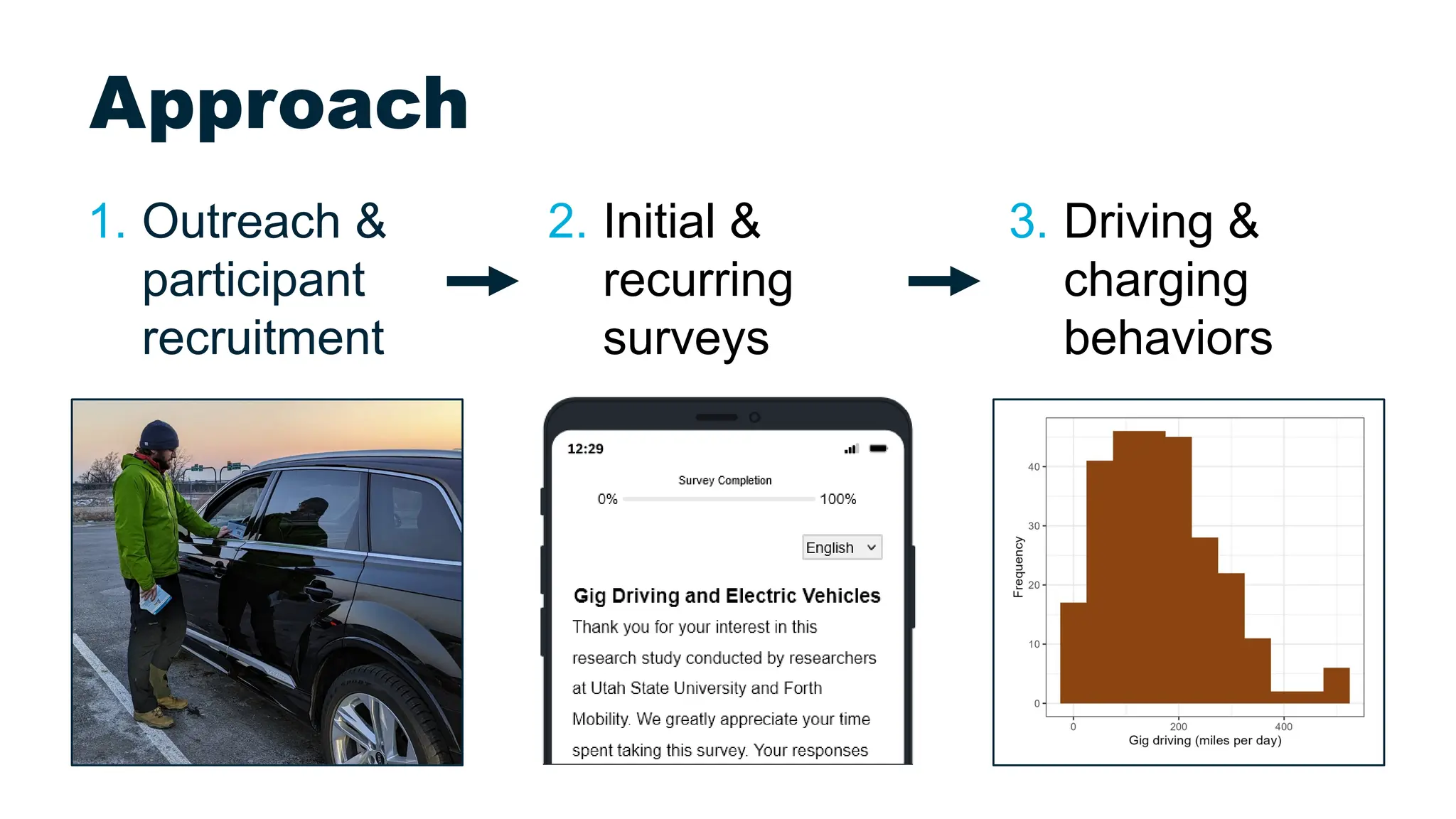 Key Findings from the WestSmartEV@Scale Electric Vehicle Gig Driver ...