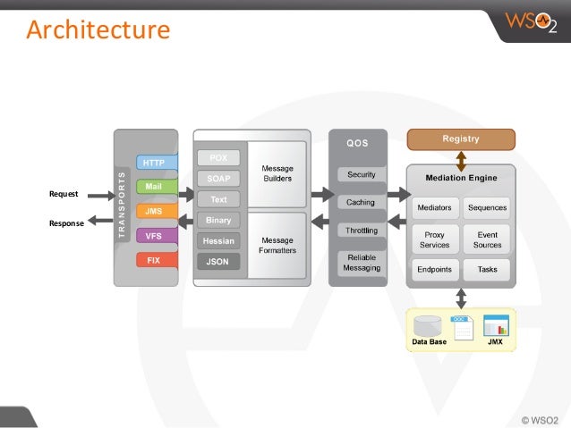 Introduction to ESB Architecture and Message Flow