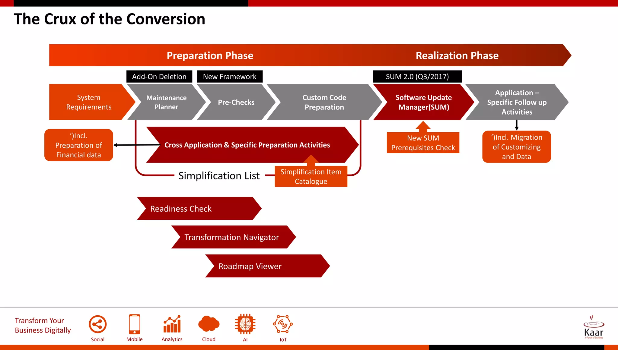 Technical Walkthrough of SAP S/4HANA System Conversion | PPTX