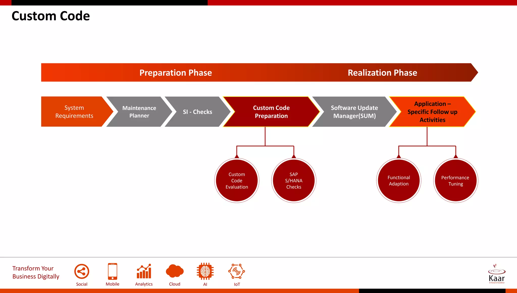 Technical Walkthrough of SAP S/4HANA System Conversion | PPTX