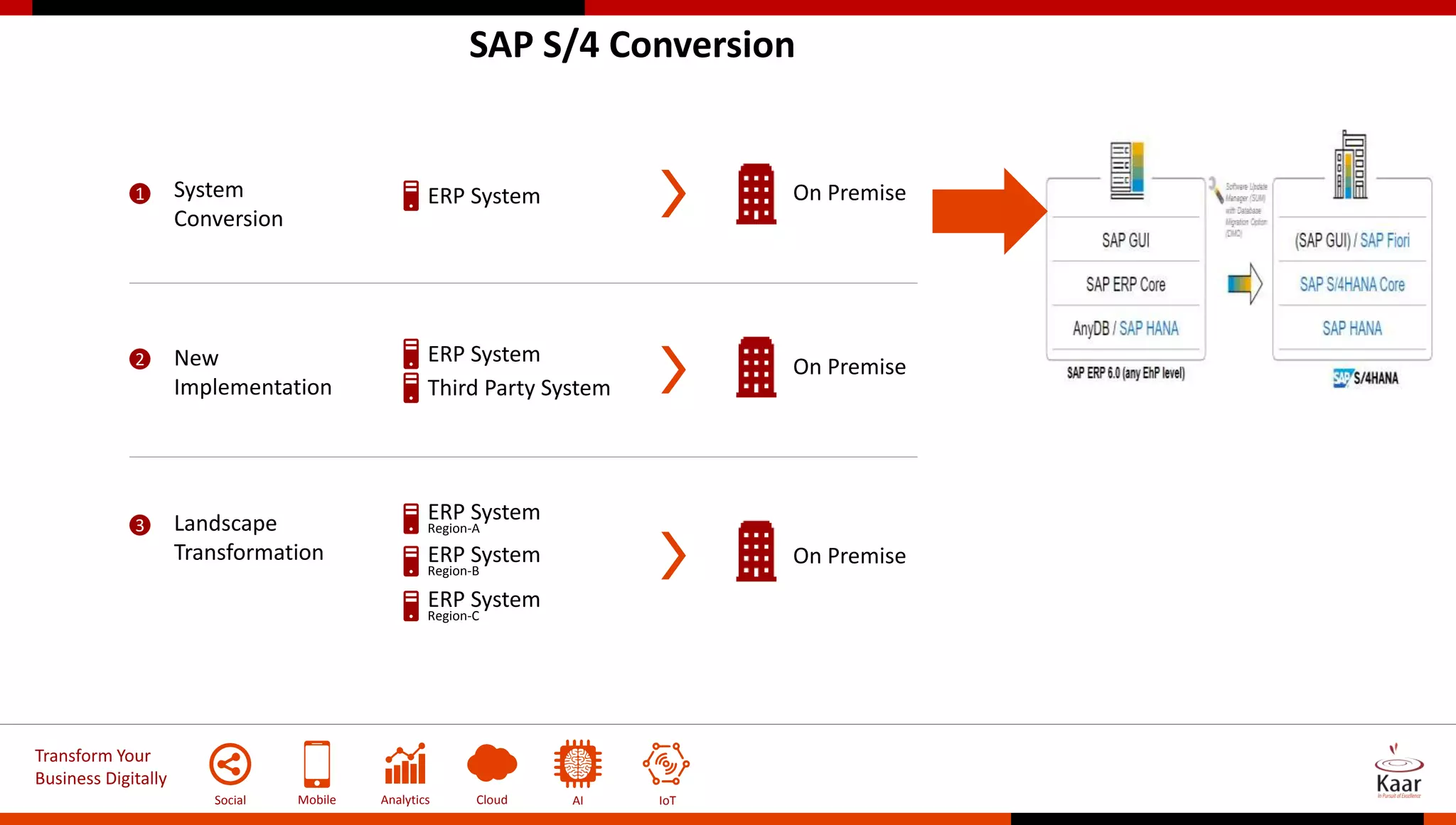 Technical Walkthrough of SAP S/4HANA System Conversion | PPTX