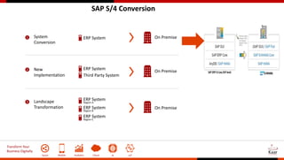 Technical Walkthrough of SAP S/4HANA System Conversion | PPTX