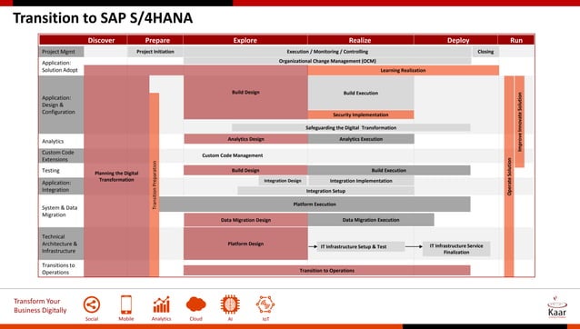 Technical Walkthrough of SAP S/4HANA System Conversion | PPTX | Cloud Computing | Internet