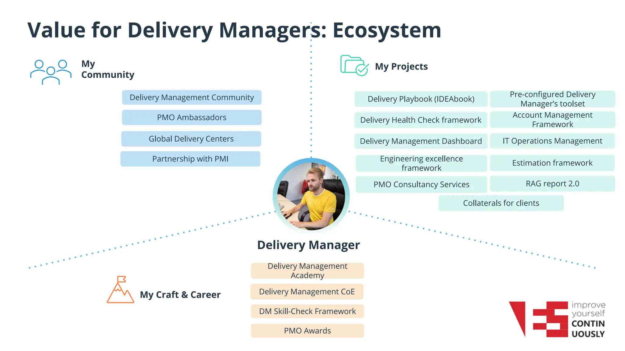 Вебінар "Побудова Value-driven PMO" з Олексієм Шебановим | PDF