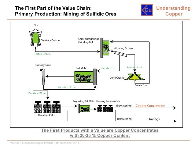 The Value Chain of Copper – from Mine to Application