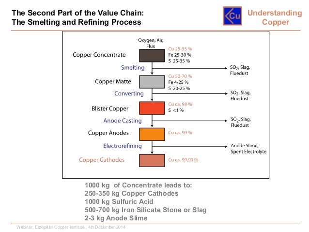 The Value Chain of Copper – from Mine to Application