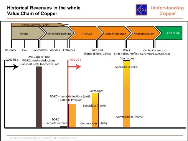 The Value Chain of Copper – from Mine to Application