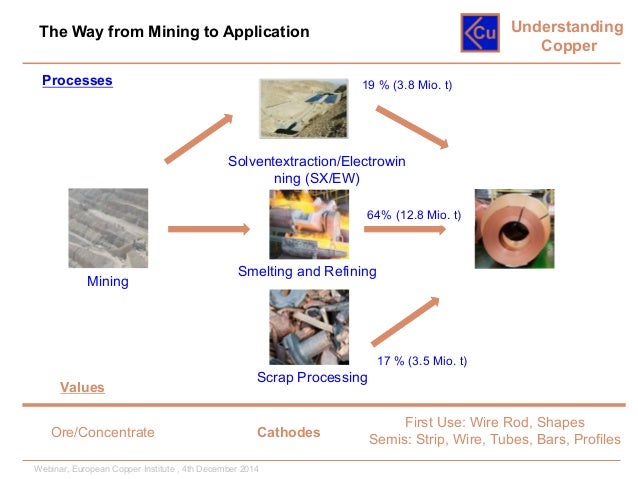 The Value Chain of Copper – from Mine to Application