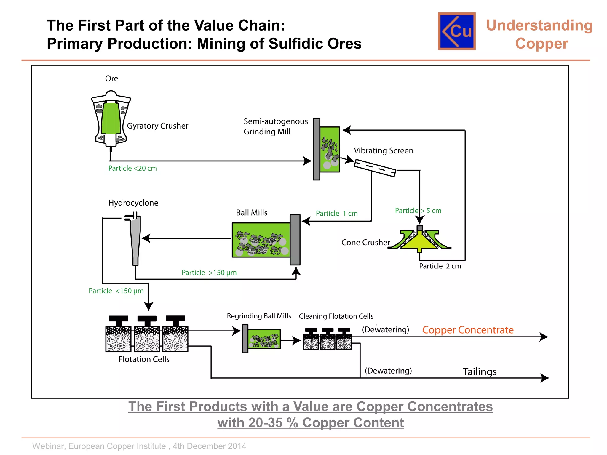 The Value Chain of Copper – from Mine to Application | PPT