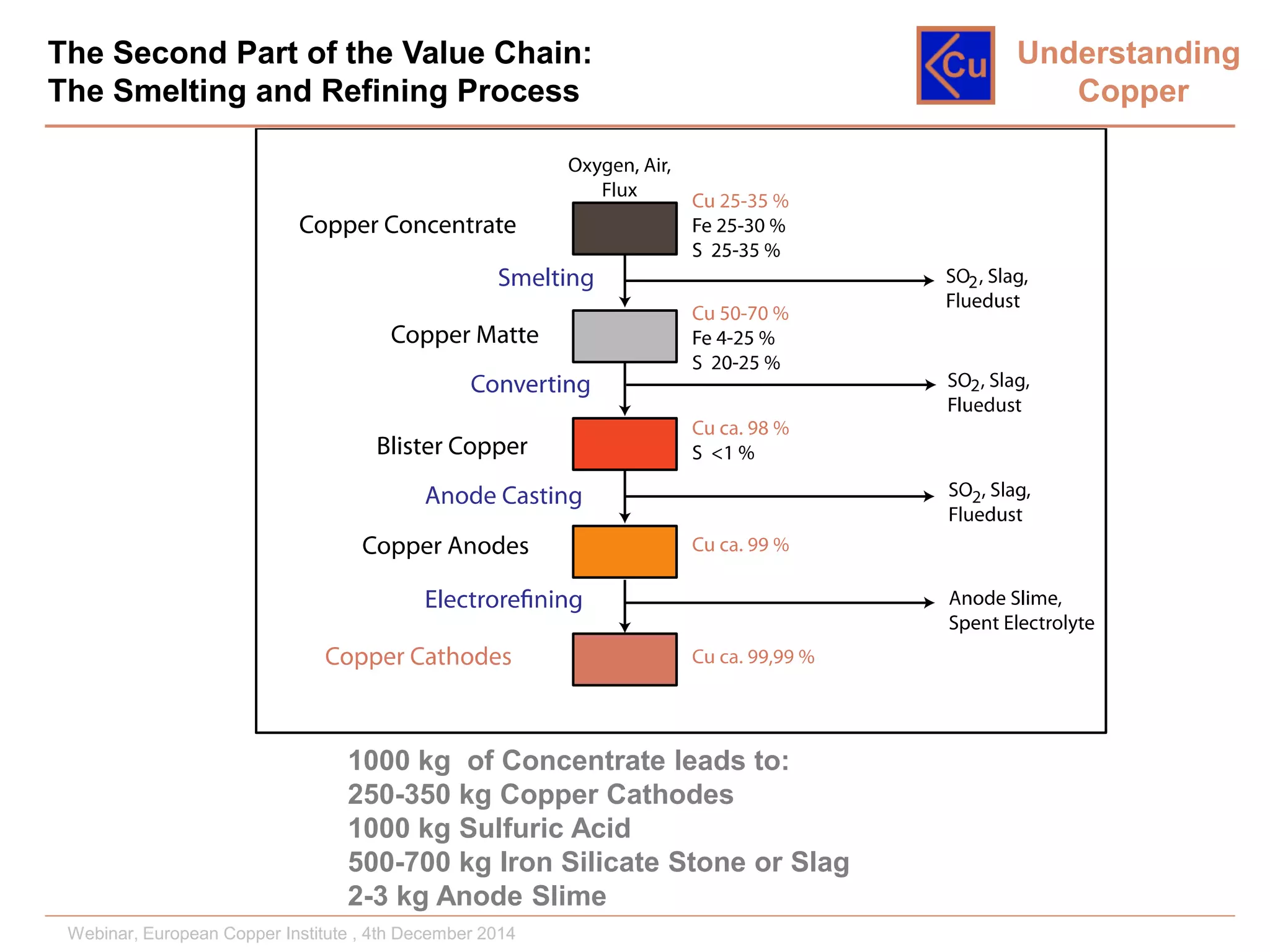 The Value Chain of Copper – from Mine to Application | PPT
