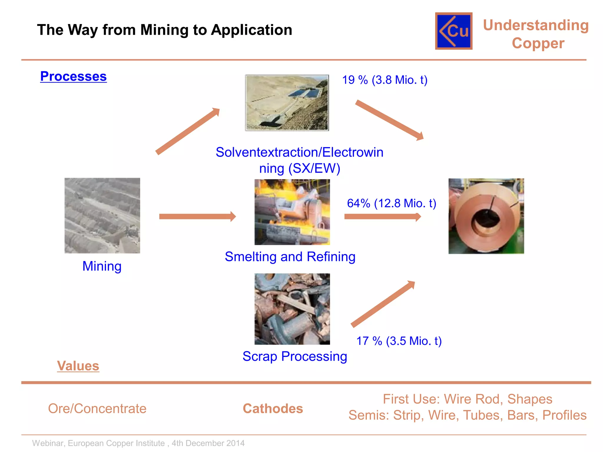 The Value Chain of Copper – from Mine to Application | PPT