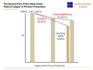 The Value Chain of Copper – from Mine to Application | PPT