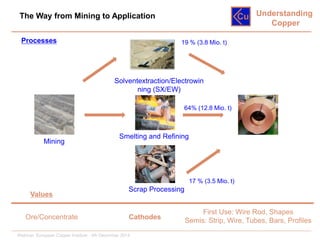 The Value Chain of Copper – from Mine to Application | PPT