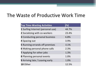 Time Management: Productivity and Time Stealers | PDF
