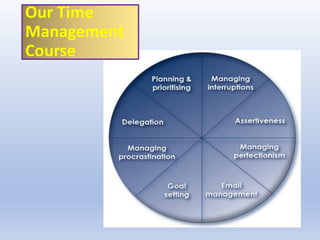 Time Management: Productivity and Time Stealers | PDF