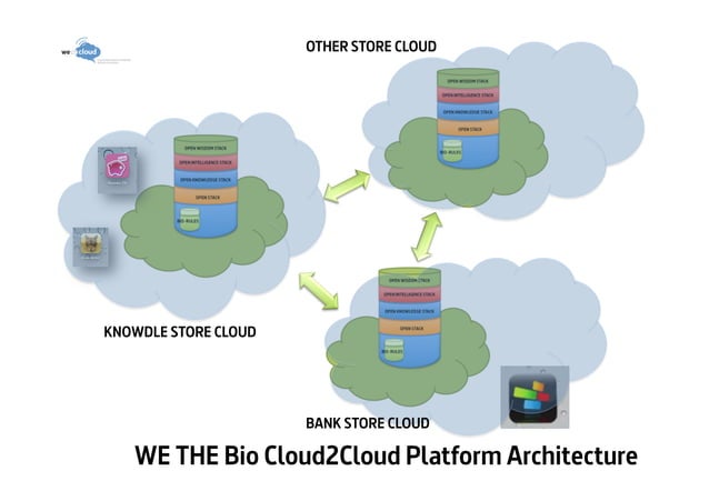 We biocloud platform architecture.draft copia | PPT